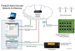FreqEZ Band Decoder